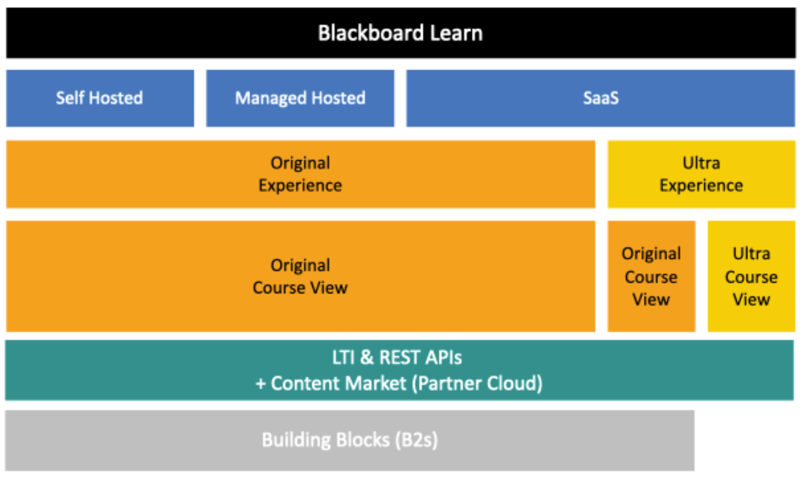 Learn About the Blackboard Building Block Integration Deprecation